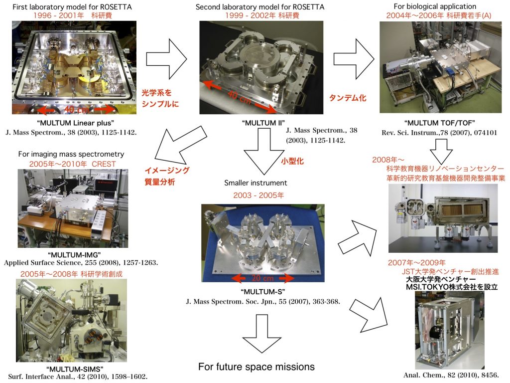 MULTUMの歴史 | multum